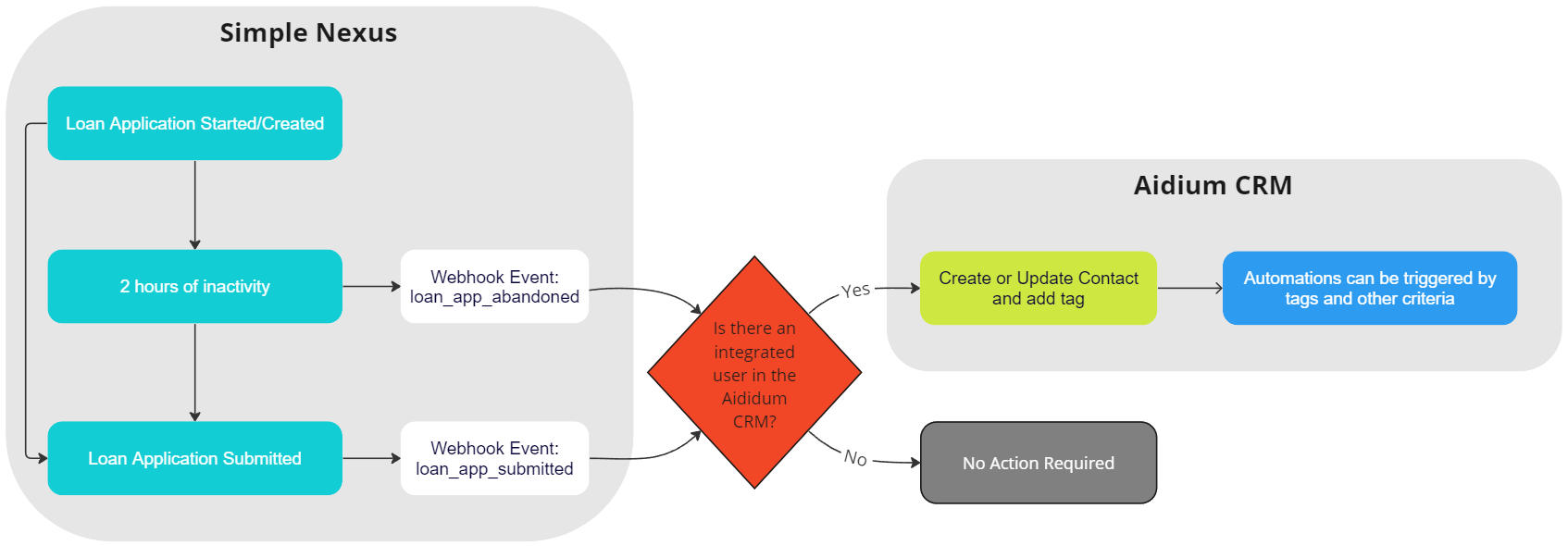 SimpleNexus Integration for Administrators